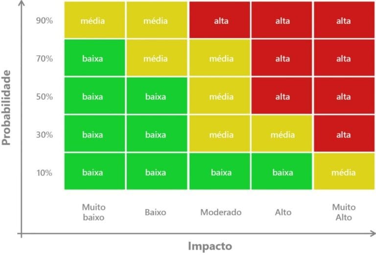 Matriz de riscos: entenda o que é e porque usar
