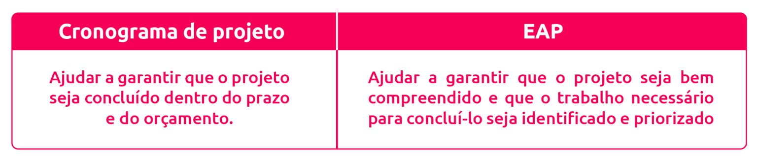 EAP: o que é Estrutura Analítica do Projeto e como ela te ajuda